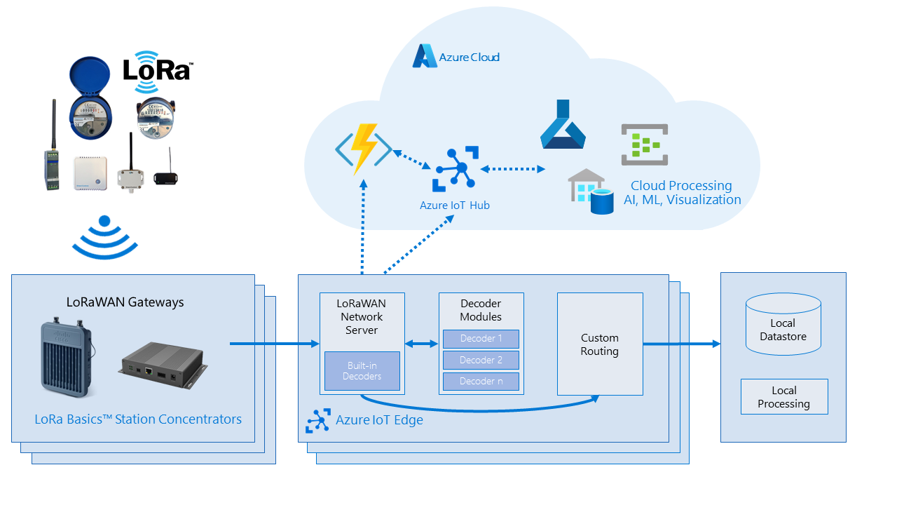 LORA WAN TECHNOLOGY - Tracalogic